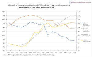 Chart of the Week: Week 4, 2017: Historical Electricity Prices vs ...