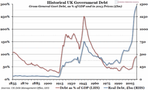 Chart of the Week: Week 17, 2014: Historical UK Government Debt