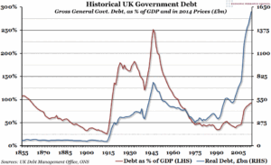 Chart of the Week: Week 17, 2015: Historical UK Government Debt