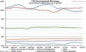 Chart of the Week: Week 25, 2016: UK Government Revenue