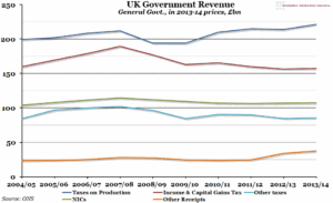 Chart of the Week: Week 26, 2014: UK Government Revenue