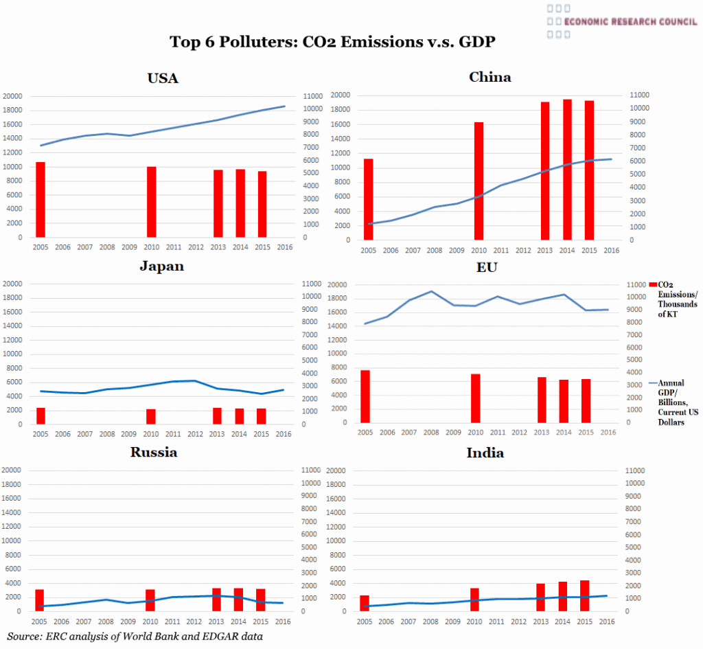 Chart of the Week: Week 29, 2017: Top 6 Polluters’ Emissions v.s. GDP
