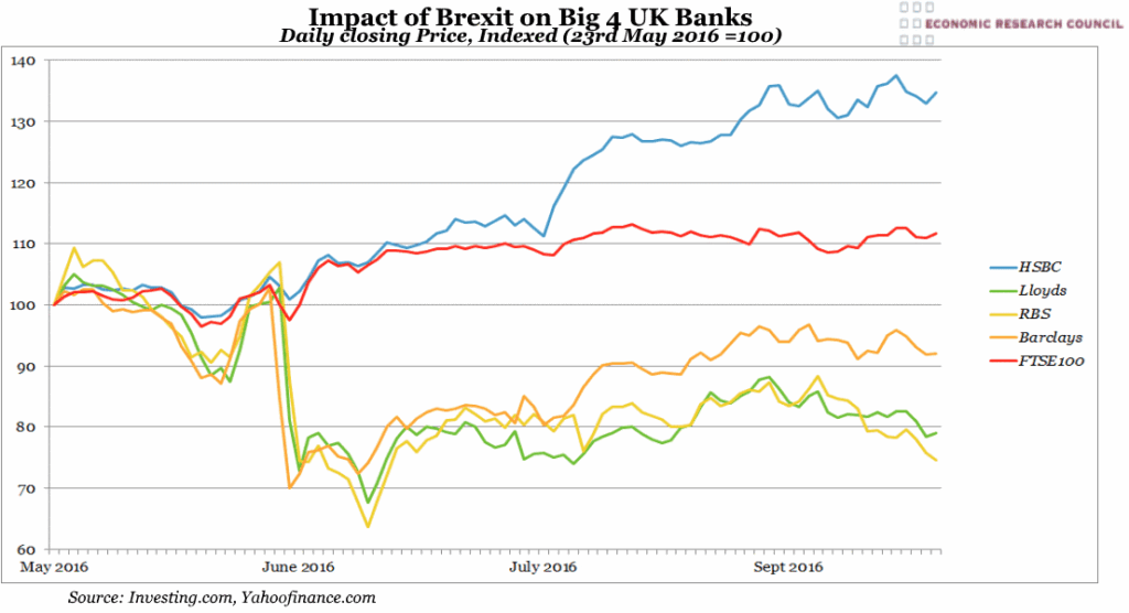 Chart of the Week: Week 39, 2016: Impact of Brexit on the Big 4 UK Banks