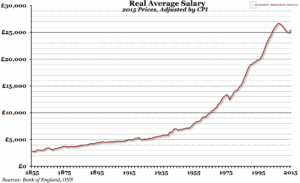 Chart of the Week: Week 41, 2015: Historical Real Average Salary