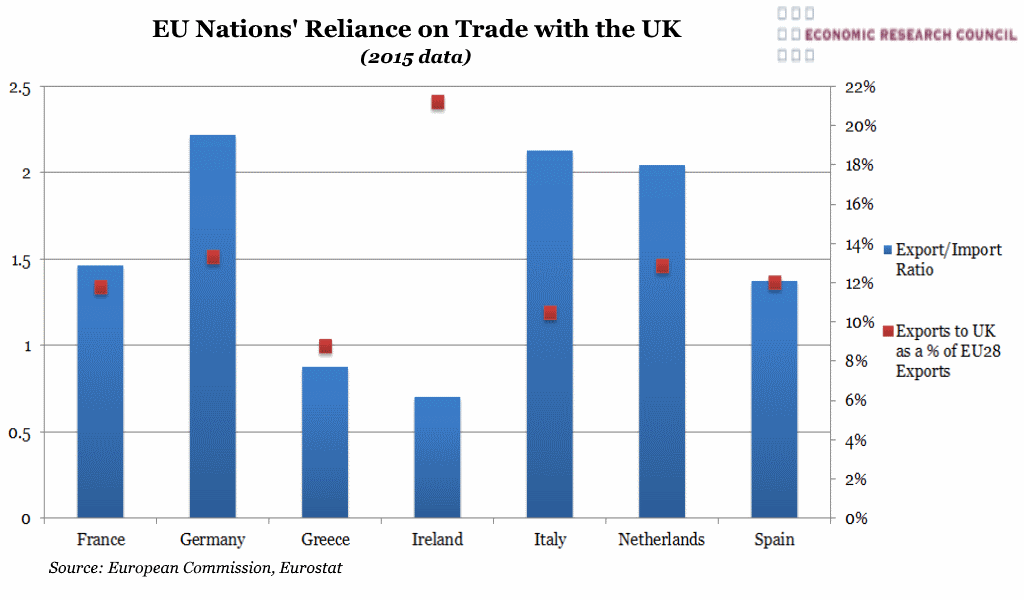 Chart of the Week; Week 41, 2016: EU Nations’ Reliance on Trade with the UK