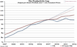 Chart of the Week: Week 43, 2014: The Productivity Gap