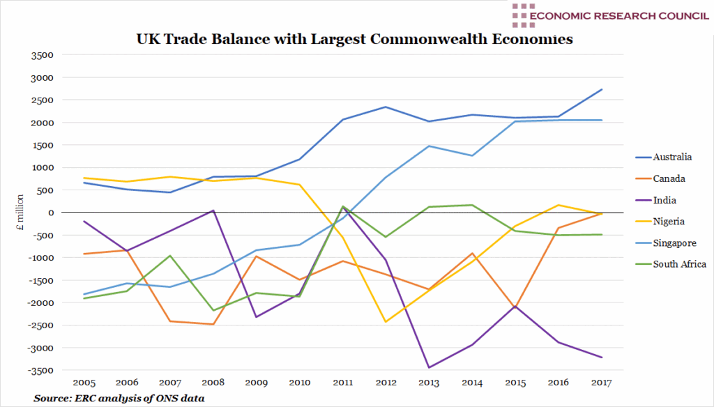 Chart of the Week: UK Trade Balance with Largest Commonwealth Economies