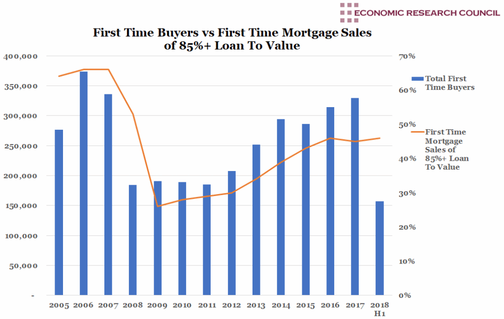 First Time Buyers vs First Time Mortgage Sales of 85%+ Loan To Value