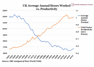 UK Average Annual Hours Worked v.s. Productivity
