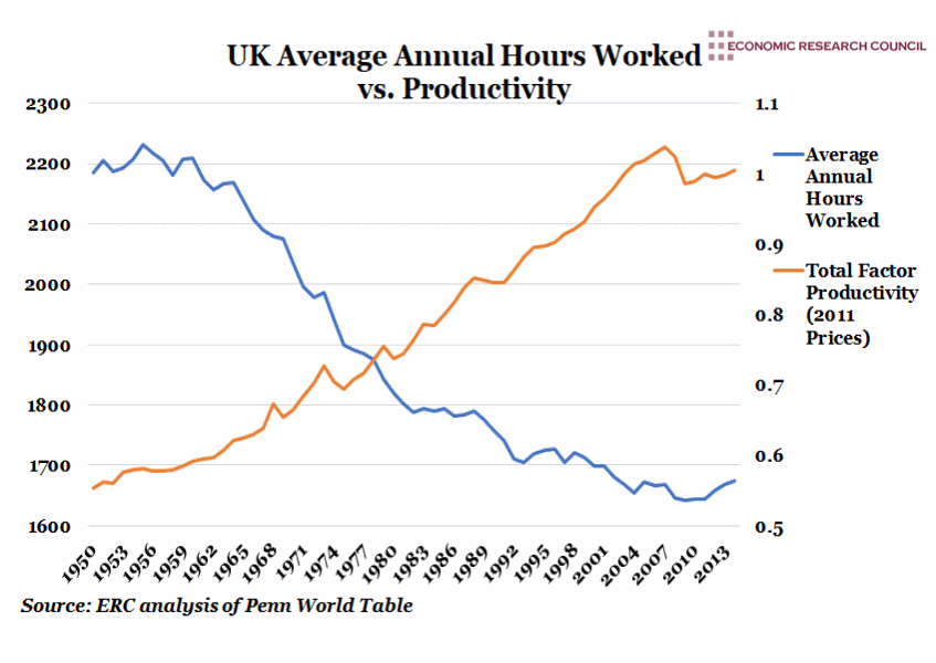 UK Average Annual Hours Worked V s Productivity