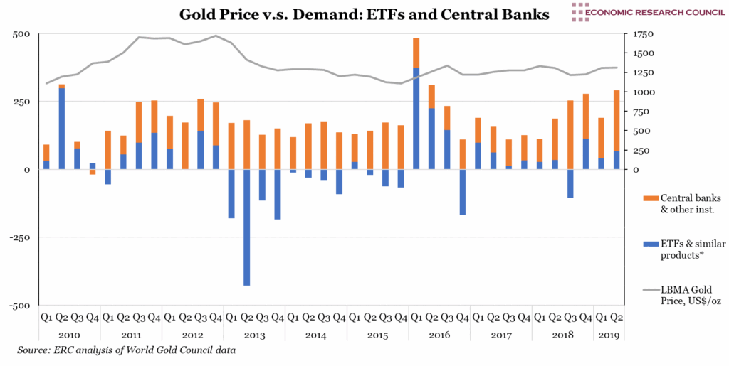 Gold Price vs. Demand: ETFs & Central Banks