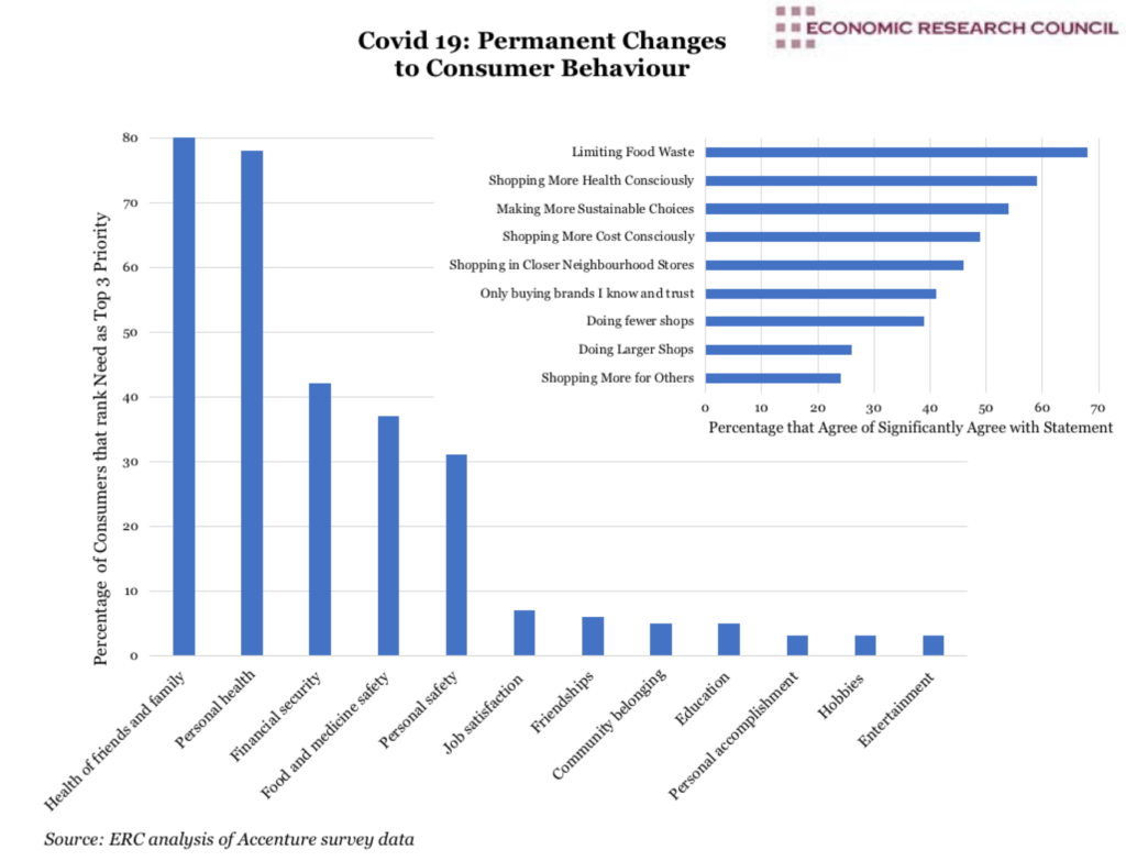 Covid 19 Permanent Changes To Consumer Habits